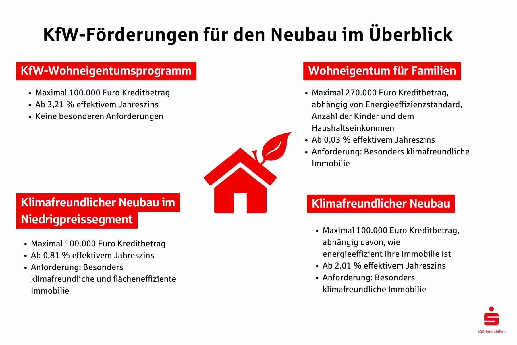Förderung für den Neubau: KfW & staatliche Förderung
