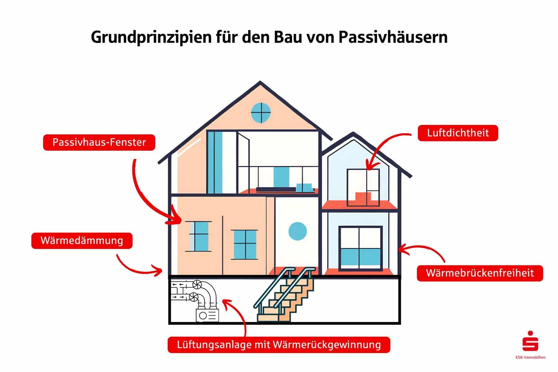 Passivhaus: Alle wichtigen Infos